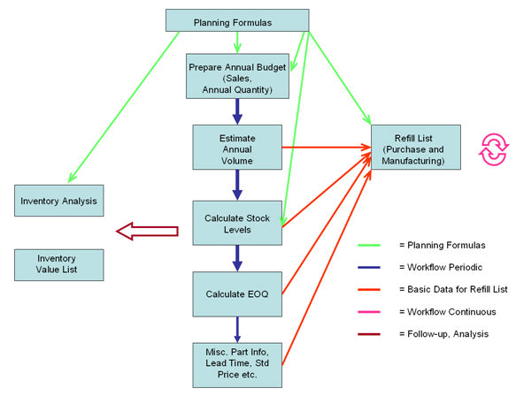 General Information about Planning Formulas