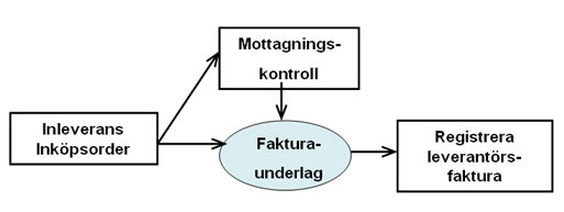 Allmänt om Fakturaunderlag - Inköp